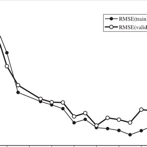 plot of rmse for training and validation sets versus the number of