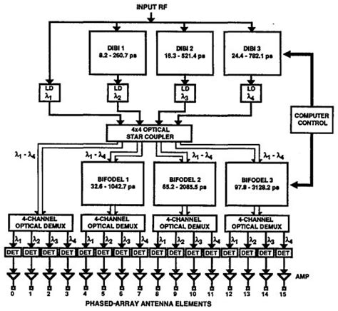 Block Diagram Of A 16 Element Hybrid Wavelength Mux Ttd Architecture Download Scientific