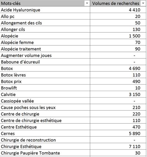 Pourquoi l analyse de mots clés est indispensable à un site e commerce
