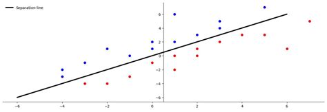 Prathamesh Gadekar On Linkedin Logistic Regression — A Complete Guide