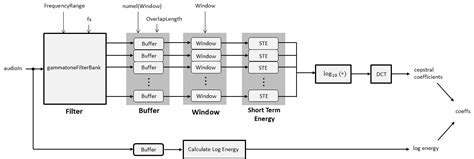gtcc extract gammatone cepstral coefficients log energy delta and