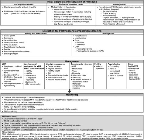 Menopause Guideline Appraisal And Algorithm Development For Premature