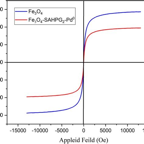 Magnetization Hysteresis Loops At Room Temperature Vibrating Sample