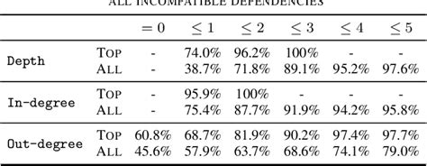 Table Ii From Understanding And Remediating Open Source License