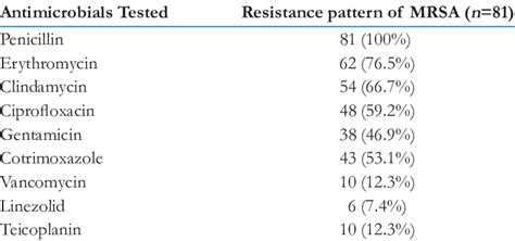 Resistance Of Mrsa Isolates To Antibiotics Tested Using Kirby Bauer Download Scientific