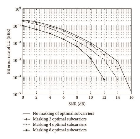 P 0 θ1π5 And Ber Performance Of Lu Occupying Central Successive