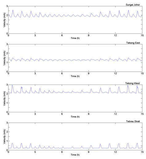 Temporal Velocity Variation At Four Locations In The Domain Download Scientific Diagram