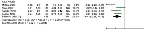 Forest Plot Of Standardized Mean Differences SMD 95 Confidence