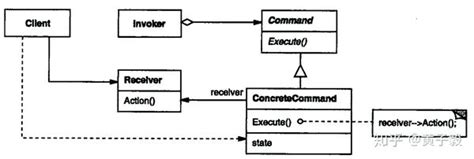 精读设计模式 Command 命令模式 知乎