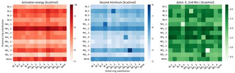 Heatmaps Of The Activation Energy Left Second Minimum Middle And