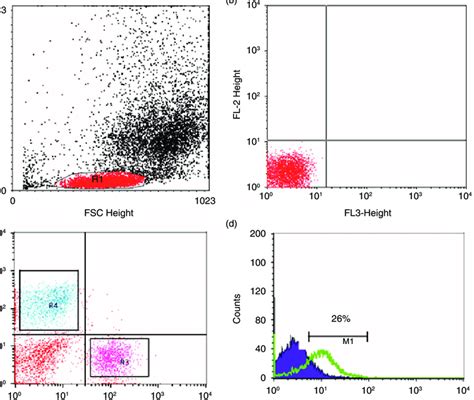 Flow Cytometric Analysis Of T Lymphocytes Apoptosis A Forward And