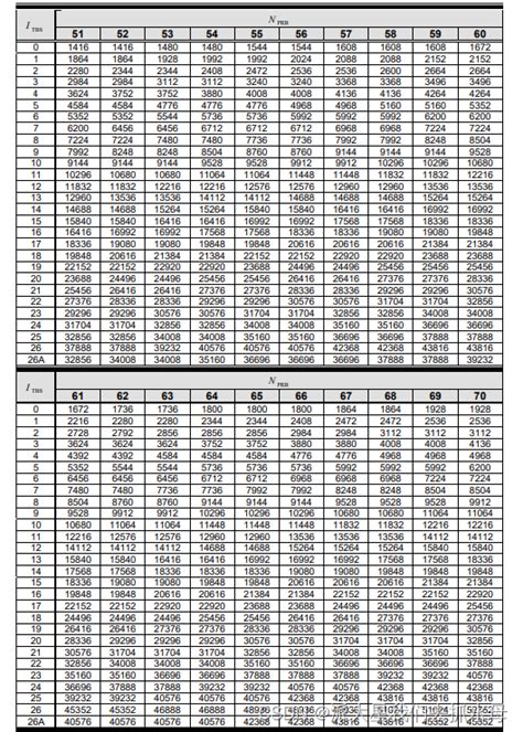 LTE通信学习协议解读 R14 PUSCH流程如何确定调制阶数冗余版本和TB size tb的rv版本 CSDN博客
