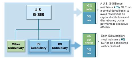 Us G Sib Leverage Surcharge And Basel Iii Leverage Ratio