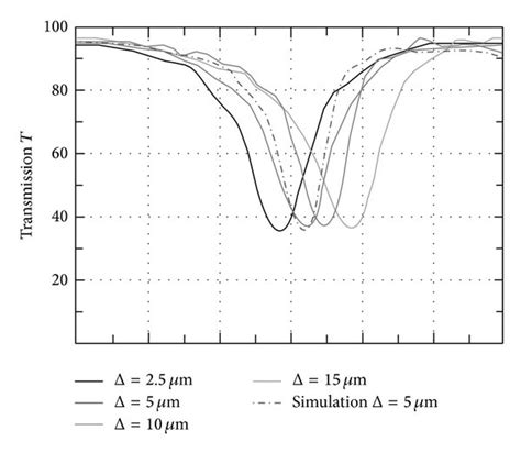 Examples Of Active Metasurfaces A Sem Image B Transmission Spectra