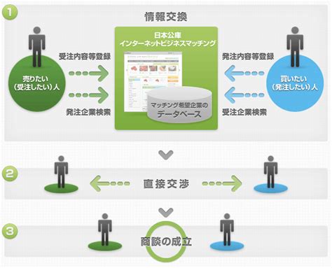 日本政策金融公庫 インターネットビジネスマッチング