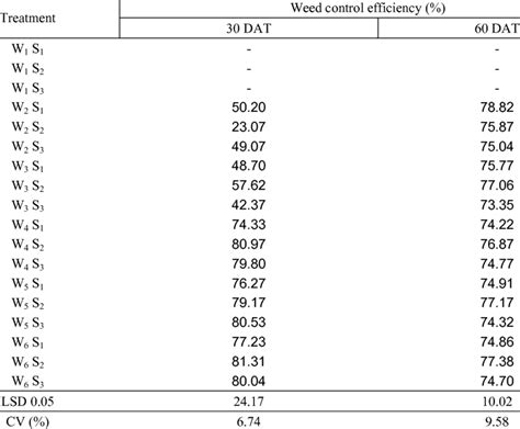 Interaction Effect Of Different Weed Management And Spacing On Weed Download Scientific Diagram