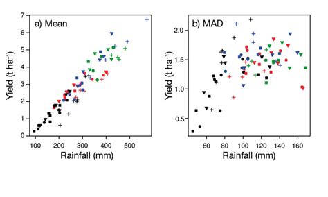 a mean and b mean absolute deviation mad values for wheat yields