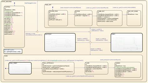 Fixed Wing Plant And Controller Architecture