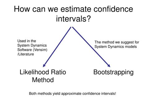ppt confidence interval estimation in system dynamics models
