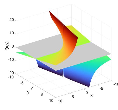 function z f x y over the real numbers download scientific diagram