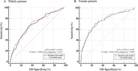 The Receiver Operating Characteristic Roc Curves Of The Tyg Bmi Index