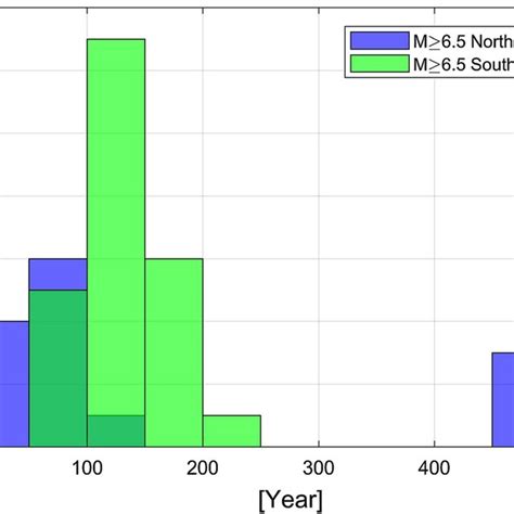 Histogram Of The Time Intervals Between The Occurrence Of Each Gsf Download Scientific Diagram
