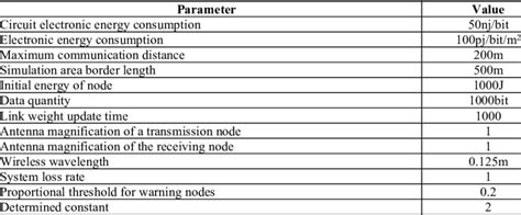 Simulation Parameter Table Download Table