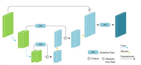 Architecture Of Encoderdecoder In The Whole Cost Regularisation Download Scientific Diagram