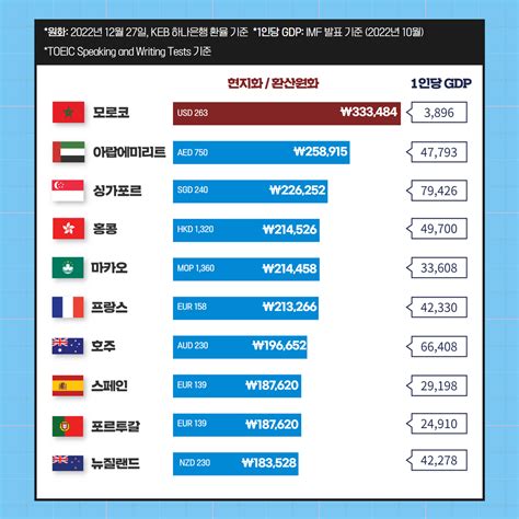 한국토익위원회 토익스토리 Toeic Speaking And Writing Tests 시행 주요 국가별 응시료 현황