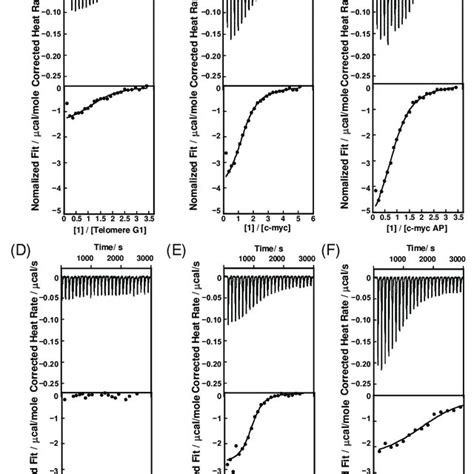 Thermodynamic Profiles Of 1 3 For C Myc And C Myc Ap Site From Itc