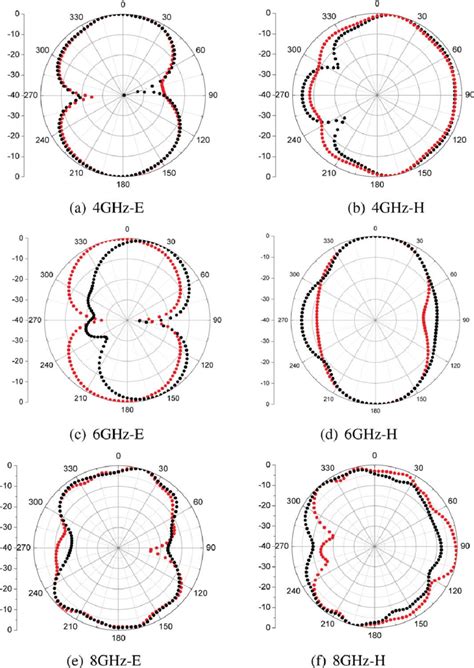 Simulated And Measured Radiation Patterns Of The Proposed MIMO Antenna