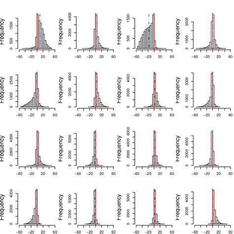 Histogram Of The Interaction Array For Each Cell Red Line Solid