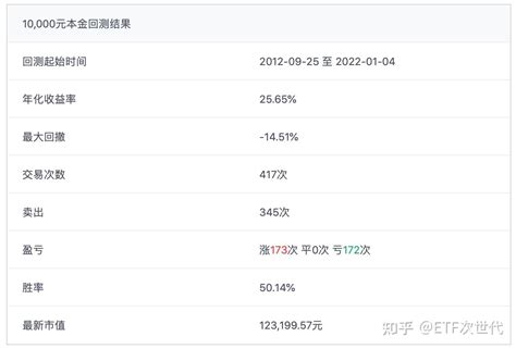 年化收益率25 10年翻12倍的ETF轮动策略 知乎
