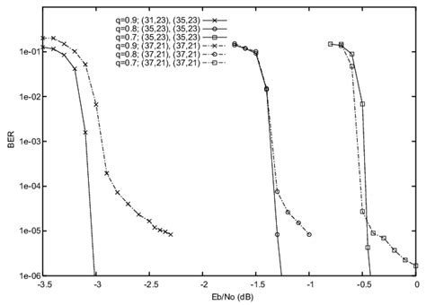 Comparison With Berrous 37 21 Code For Binary Symmetric Markov