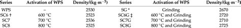 The Labeling For Various Activated Wps Samples Download Scientific