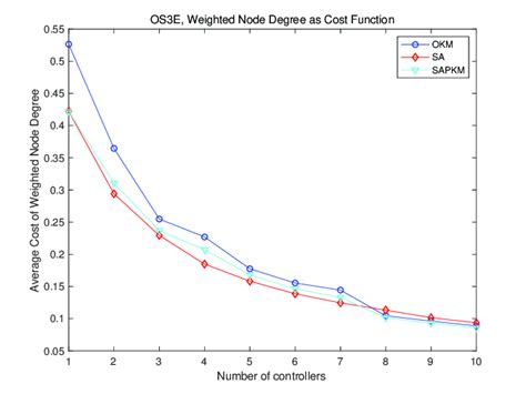 Comparisons Of The Average Weighted Node Degree On Os3e Download