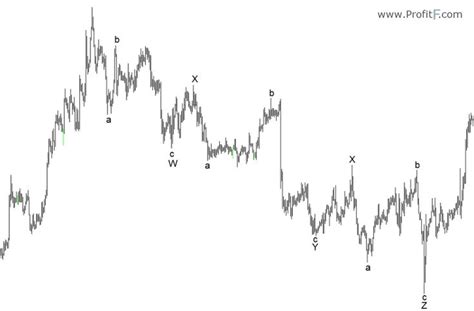 Triple Zig Zag Wave Theory Waves Theories