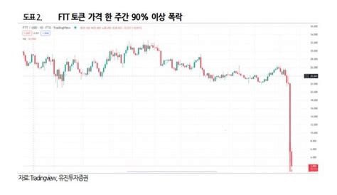 코인시장 유동성 리스크 확산 주범ftx사태 뭐길래 아시아경제