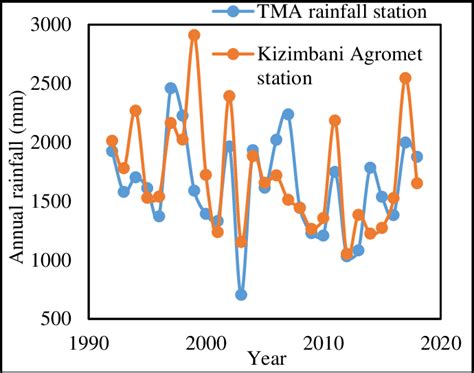 Annual Variation In Rainfall 1992 2018 Download Scientific Diagram