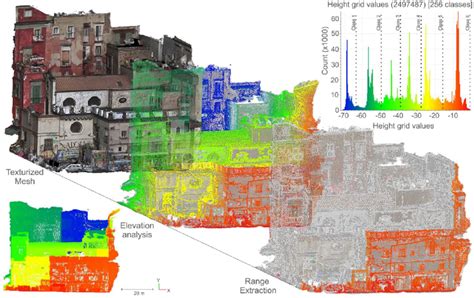 Outcome Of The Discretization And Classification Process Of Building