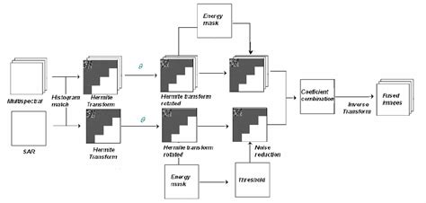 Noise Reduction And Fusion For Multispectral And Sar Images Download Scientific Diagram