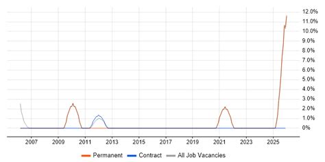 Security Analyst Job Trends Salaries And Skill Sets In Barnsley It