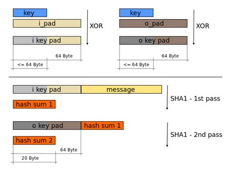 흔한 개발자의 일기 암호 MAC Message Authentication Code HMAC CMAC