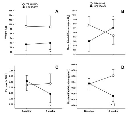 Body Weight Panel A Mean Arterial Pressure Panel B And Exercise
