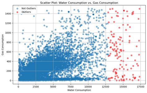 Outlier Detection Using Random Forest Regressors Leveraging Algorithm Strengths To Your