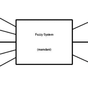 Inputs And Outputs Of The Fuzzy System Download Scientific Diagram