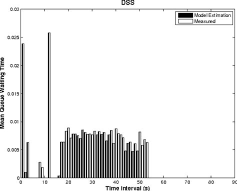 figure 7 from an m g 1 queue model for multiple applications on