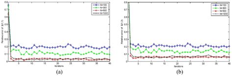 Iteration Convergence Performance Of Σ We Use Σ11 And Σ12 As