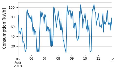 Electronics Free Full Text Electricity Consumption Prediction In An Electronic System Using
