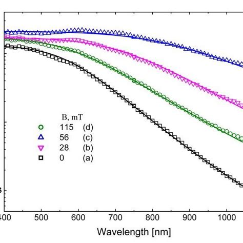Spectral Detection Efficiency Of Square Spiral Snspd At Different